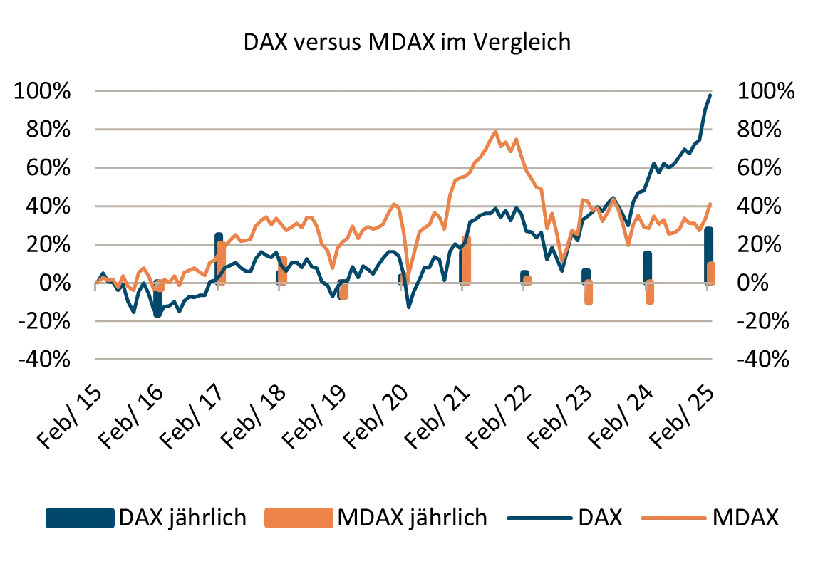 DWS-Marktausblick | Aktienmarktprognose & mehr | DWS