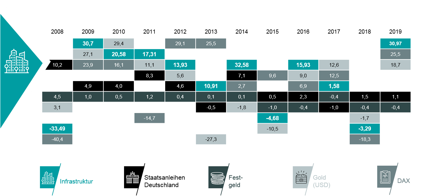 DWS Invest Global Infrastructure | DWS